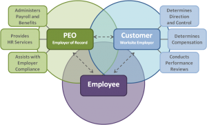 PEO-Model – CONNECTING2WORK